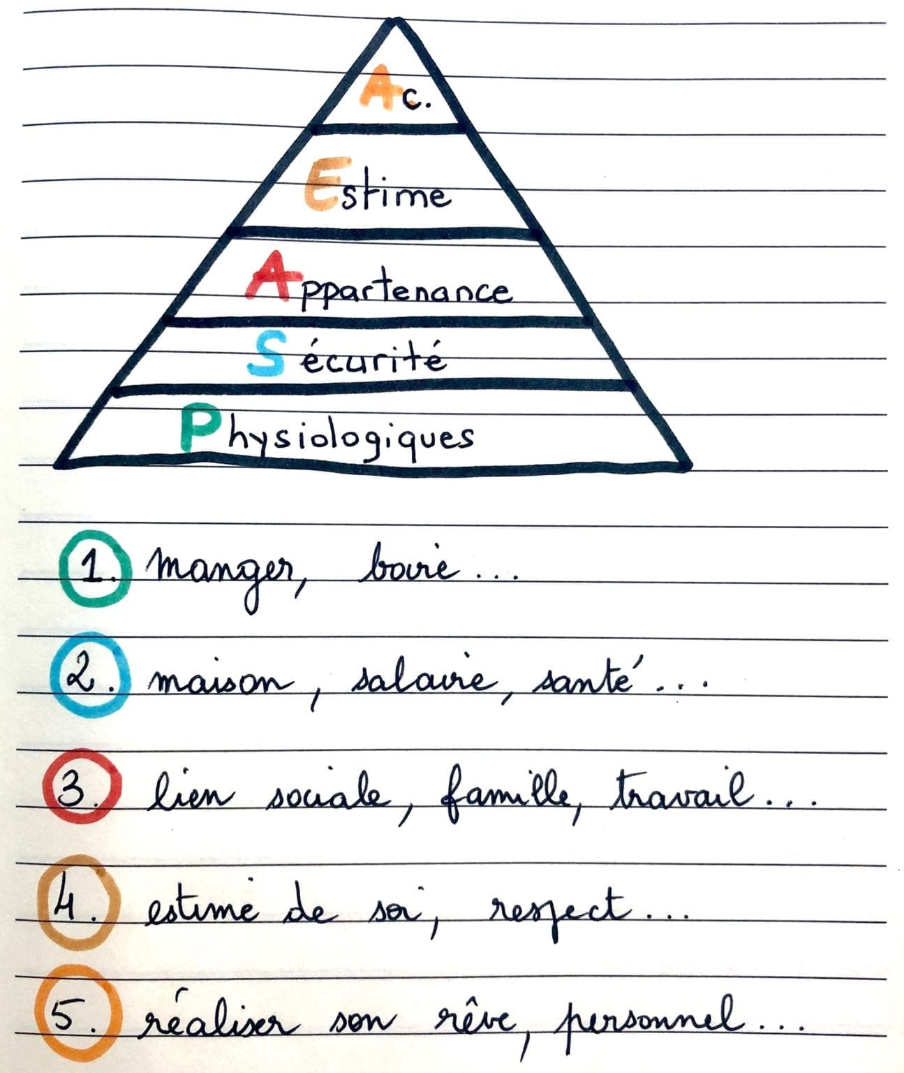 Pyramide de Maslow besoin et motivation | Cloé Soudy